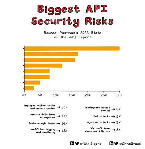 nikki siapno on twitter what are the biggest api security risks participants from postman s
