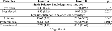 Comparison Of Static And Dynamic Balance Between The Groups Mean Sd Download Scientific