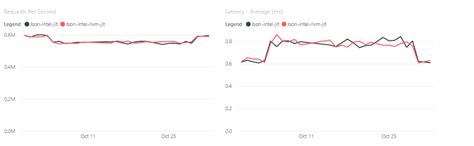 performance regression plaintextplatform mono jit jsonplatform mono jit json mono jit · issue