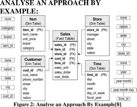 Figure 2 From An Approach For Query Optimization By Using Schema Object Base View Semantic Scholar