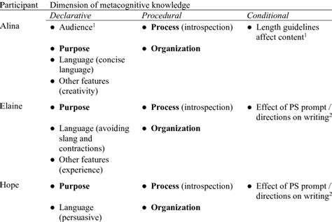 Types Of Metacognitive Genre Awareness Expressed By Novice L1 And L2 Download Scientific