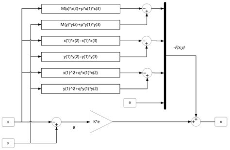 Mathematics Free Full Text Lqr Chaos Synchronization For A Novel
