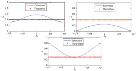 Relationship Of Four Component Decomposition Results And θ D