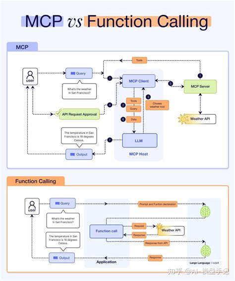 Mcp和function Calling傻傻分不清楚？ 知乎
