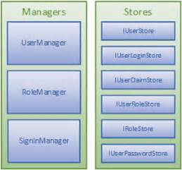 Customize Authentication With ASP NET Identity Visual Studio Magazine