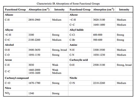 Ir Spectrum Chart Functional Groups Ponasa