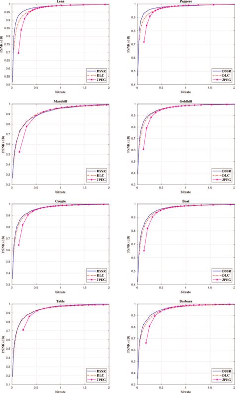 Rate Distortion Performance Of The Dcsr Codec Compared To Jpeg And Dlc Download Scientific