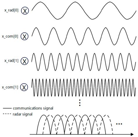 An Integrated Orthogonal Frequency Division Multiplexing Chirp Waveform Processing Method For