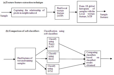 An Overview A Texture Feature Extraction Technique B Comparison Of Download Scientific