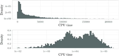 Histogram Of Runtimes Vs Histogram Of Logarithmically Scaled Runtimes