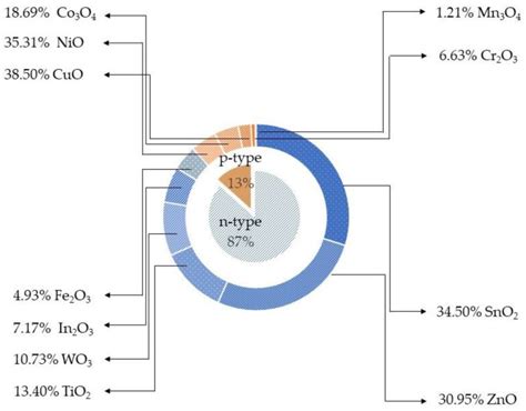 Review Recommendation Openaccess Nanostructures Metal Chemical Gassensor Environmental