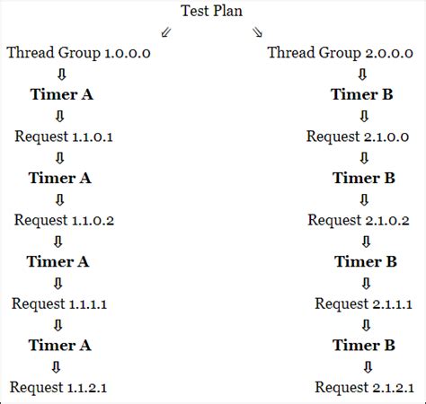 Jmeter Timer Scope Of Timer In Jmeter Type Of Timer