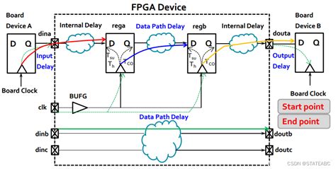 Fpga时序分析与时序约束一——基础知识fpga时序约束与分析 Csdn博客 Fpga时序分析与时序约束一——基础知识fpga时序约束与分析 Csdn博客