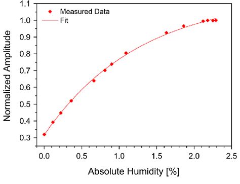 2f Wm Qepas Signal Amplitudes Of 50 Ppm So 2 As A Function Of H 2 O