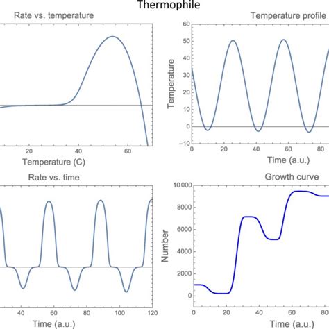 Examples Of Isothermal Growth Curves Generated With The Generalized Download Scientific Diagram