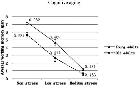 Average Operation Span Working Memory Under Different Visual Download Scientific Diagram