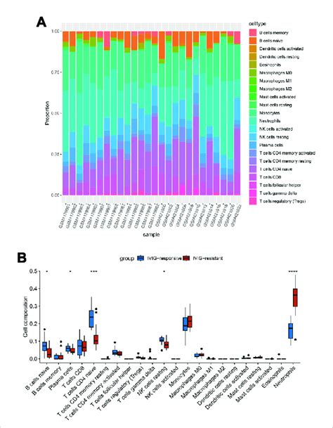Immune Infiltration Analysis Based On The Cibersort Algorithm A The