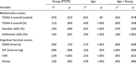 Analysis Of Covariance Results For Mathematic Ability And Cognitive Download Scientific Diagram