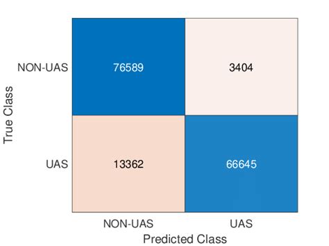 Confusion Matrix Of The Lof Model K 20 When Evaluating The Model Download Scientific