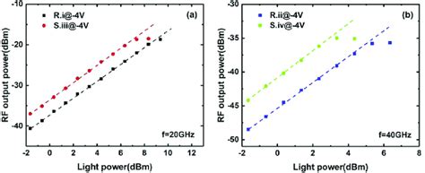 RF Output Power Measurement A Output Of R I And S Iii At F GHz Download Scientific