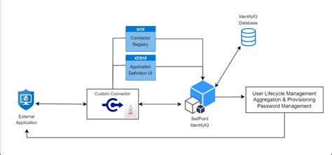 Sailpoint Identityiq Custom Connector Enh Isecure