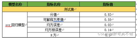 【项目实战】python实现支持向量机svm回归模型 svr算法 项目实战 svm回归预测模型 csdn博客