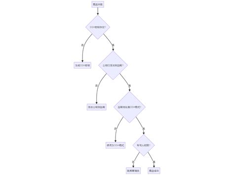 Idea Git推送本地项目到远程仓库时提示“remote Permission Denied”怎么办？ 编程语言 Csdn问答