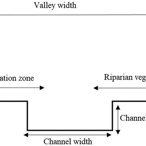 Schematic Of Stream Geometry And Riparian Vegetation Zone Download Scientific Diagram