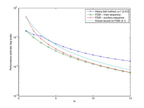 The New Bounds On The Heavy Ball And Fast Gradient Methods Download Scientific Diagram