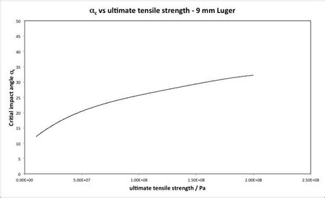 Critical Ricochet Angle Vs Ultimate Tensile Strength For The 9 Mm