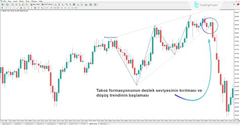 Wedge Pattern Göstergesi Metatrader 4te