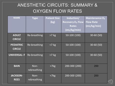 Oxygen Flow Rates Flashcards Quizlet