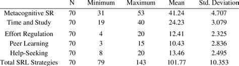 Descriptive Statistics Of Self Regulated Learning Strategies Download Scientific Diagram