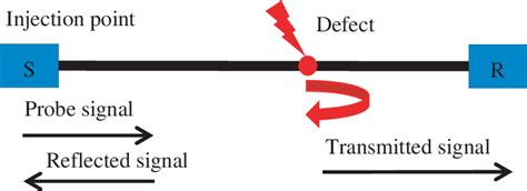 Reflectometry Principle Download Scientific Diagram