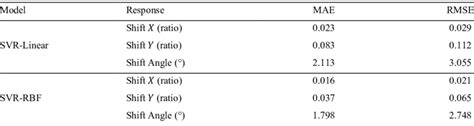 Prediction Results Of Svr Linear And Svr Rbf Models Download