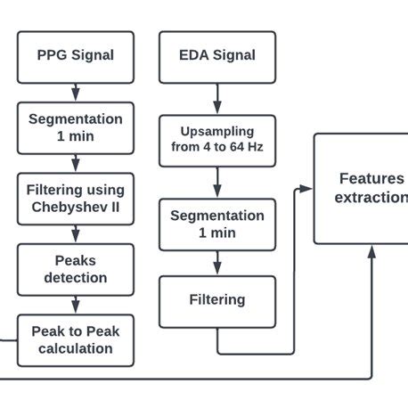Flowchart For PPG And EDA Pre Processing Download Scientific Diagram