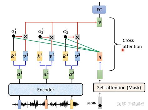 02 Transformer：encoder结构和decoder结构 知乎
