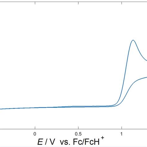 Cyclic Voltammogram Of A 5 Mm Solution Of 5‐methyl‐13‐benzodioxol In Download Scientific