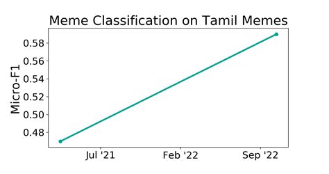 Tamil Memes Benchmark Meme Classification Papers With Code