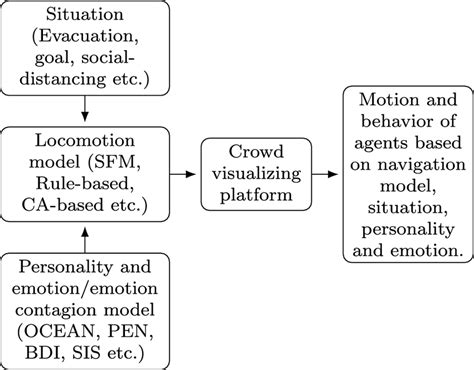 The Diagram Illustrates A Structured Workflow For Crowd Simulations Download Scientific