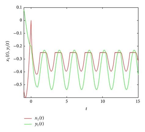 Time Domain Behavior Of The State Variables X 1 T And Y 1 T Download Scientific Diagram