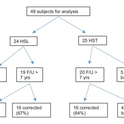 Subject Selection Flow Chart Download Scientific Diagram