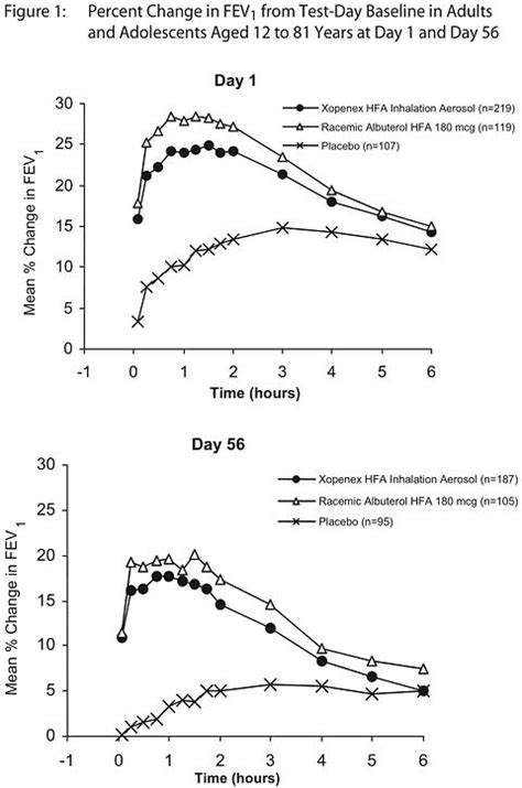 Xopenex Hfa Inhalation Aerosol Sepracor Drug Reference Encyclopedia