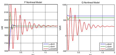 Simulation Results Of A Dg Microgrid System By Means Of Nonlineal Model Download Scientific