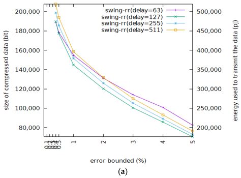 Energies Free Full Text Sensor Data Compression Using Bounded Error