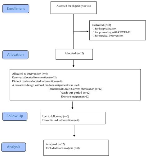 Influence Of Transcranial Direct Current Stimulation And Exercise On Fatigue And Quality Of Life
