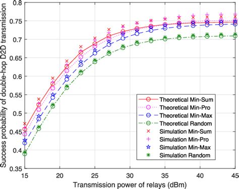 figure 5 from adaptive single hop and relay selection based double hop