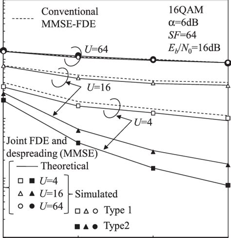 Impact Of The Number N T Of Transmit Antennas For Multi Code Transmission Download Scientific