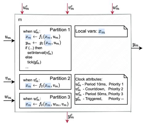 Motivating Example Where An Fmu Declares Three Input Clocks U C M V