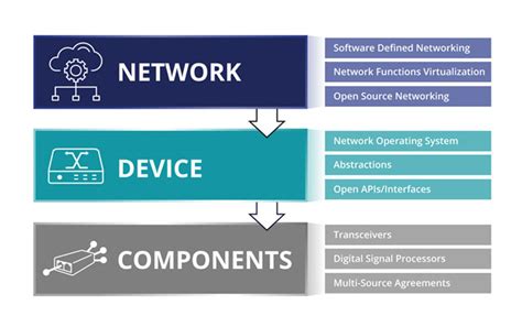 What Is Network Disaggregation Blog Series Ip Infusion